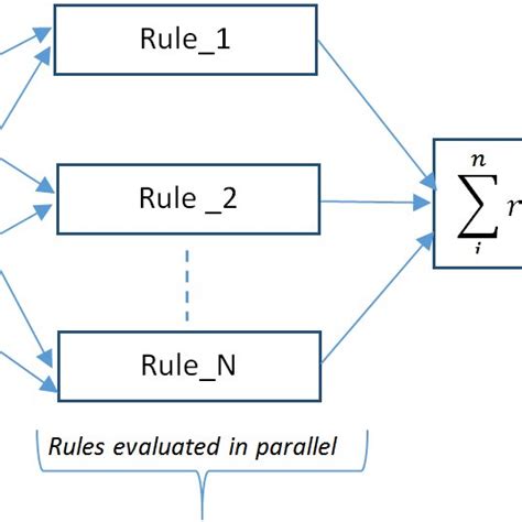 Illustration Of The Fuzzy Logic Rules Download Scientific Diagram