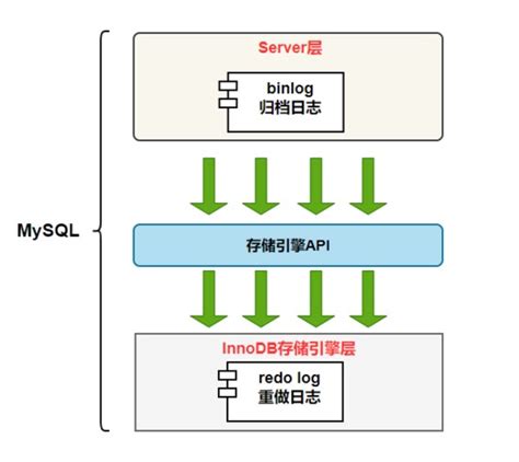 简评oraclemysqlpg的逻辑复制mysql 逻辑复制 Csdn博客