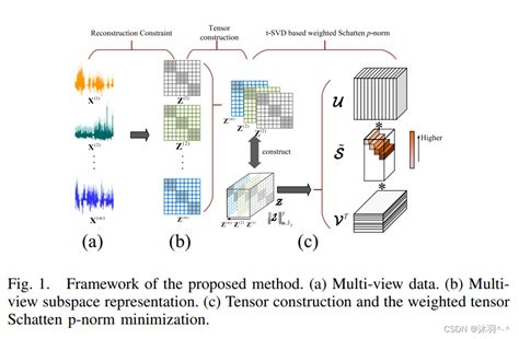 【文献阅读笔记】【标题：multiview subspace clustering by an enhanced tensor nuclear