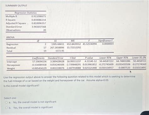 Solved Summary Output Use The Regression Output Above To
