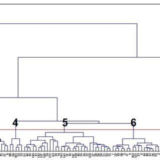 Hierarchical Cluster Analysis Dendrogram Using The Euclidean Distance