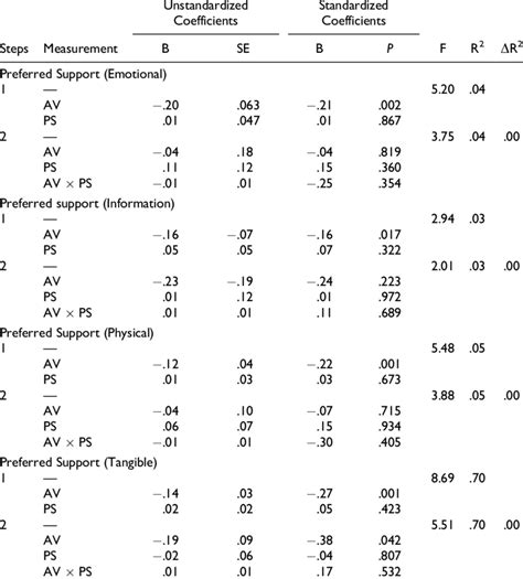 Results From A Hierarchal Regression Analyses Showing The Moderation