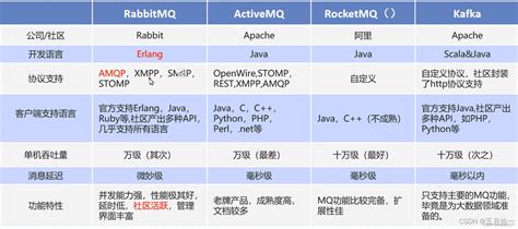 消息队列mq面试题：为什么使用mq没什么用mq而不是线程呢 Csdn博客