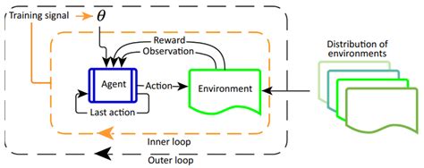 Exploring Meta Learned Curiosity Algorithms Iclr Blogposts 2024