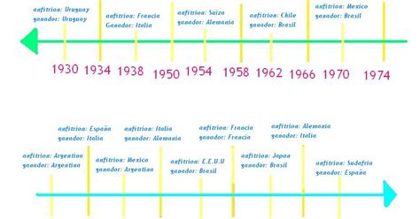 Mundiales De Futbol Linea De Tiempo De Los Mundiales De La Histotia