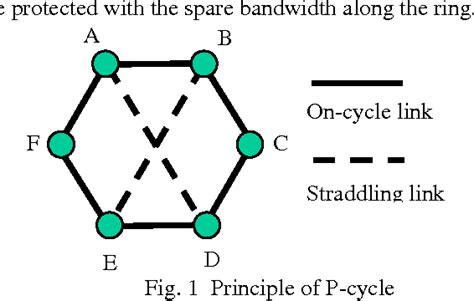 Figure 1 From A Cycle Based Rerouting Scheme For Wavelength Routed Wdm Networks Semantic Scholar