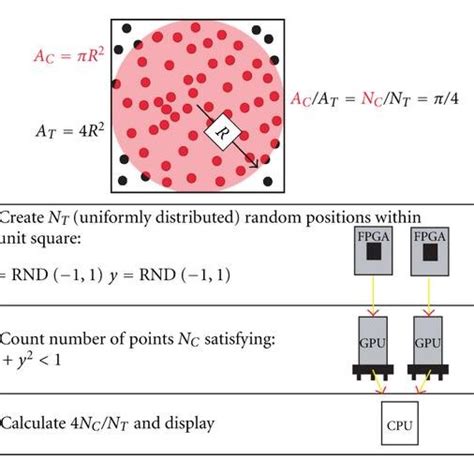 A Schematic Of Monte Carlo Calculation Of π And How We Expect To