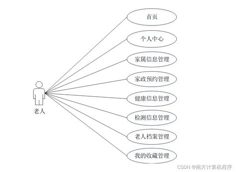 附源码 计算机毕业设计springboot智慧社区养老服务平台73miu 基于springboot的社区养老平台 csdn博客