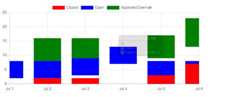 Bar Chart Not Plotting As Expected Issue 538 Apertureless Vue
