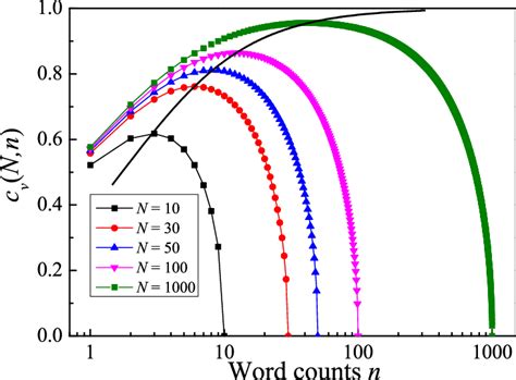 Coefficient Of Variation C V Nn As A Function Of The Word Counts N Download Scientific
