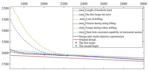 Applied Sciences Free Full Text A New Multi Objective Optimization Design Method For
