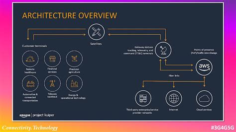 Amazons Project Kuiper Megaconstellation Aims To Deliver Fast