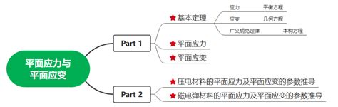 弹性力学 平面应力及平面应变问题 Part 1 知乎