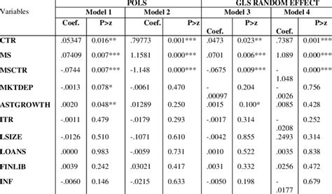Results Of The Random Effect Model Download Table
