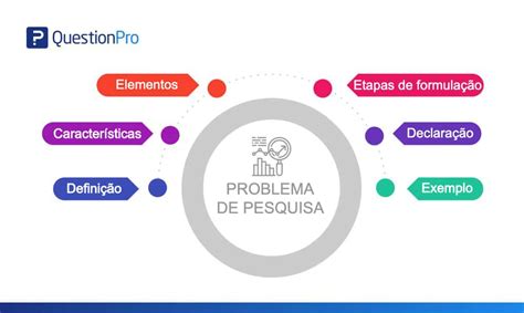 Problema De Pesquisa O Que É Como Fazer E Exemplos Pensabonete