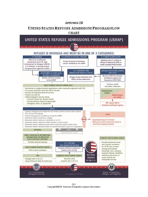 United States Refugee Admissions Program Flow Pdf