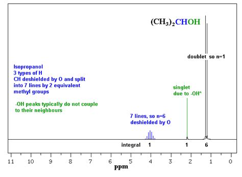 Ch 13 H Nmr Spectra Ii