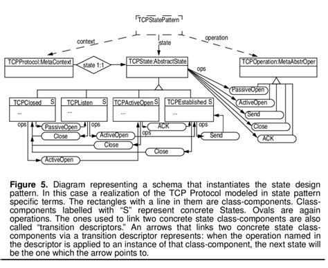 Solution To Implementing The State Design Pattern As Used By Hueni Download Scientific Diagram