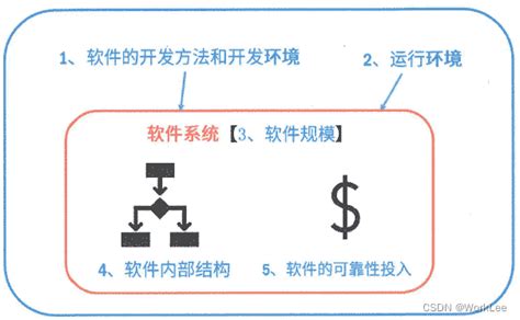 【新版】系统架构设计师 软件可靠性分析与设计 软件可靠性设计 csdn博客
