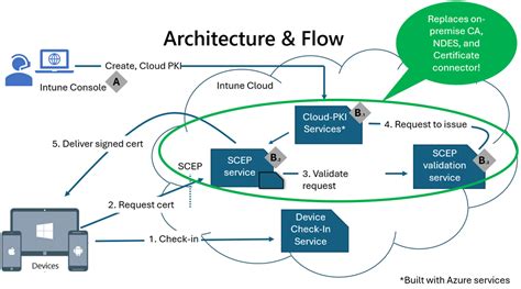 PKI Security Hybrid