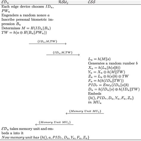 Registration Phase Of Proposed Protocol Download Scientific Diagram