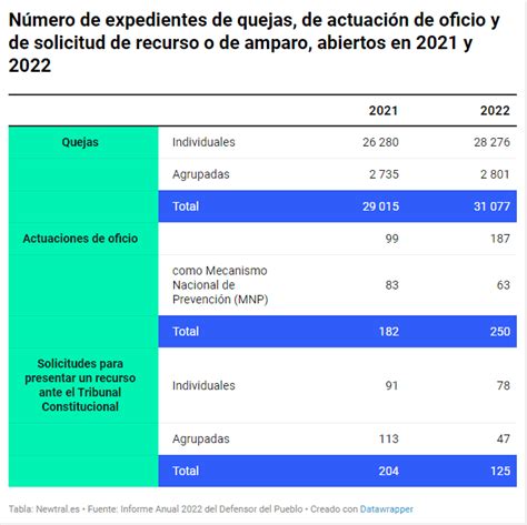Así Es El Informe Anual 2022 Del Defensor Del Pueblo