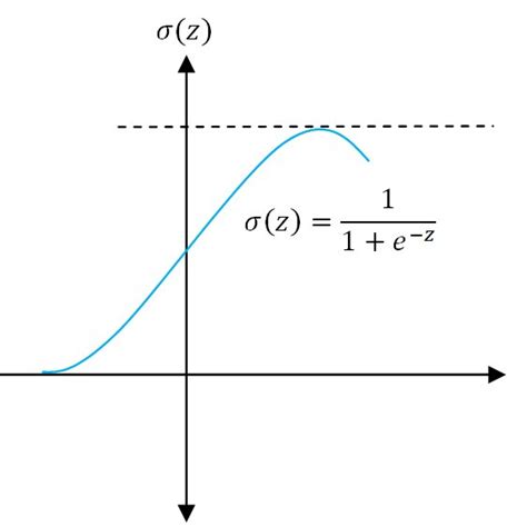 logistic regression download scientific diagram