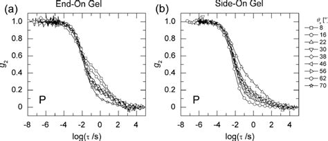 Normalized Time Correlation Functions G 2 T At 25 Uc Of Triblock