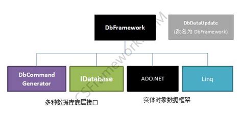CSFramework DB数据库底层框架 DbFramework实体模型框架 C S开发框架 C S框架网