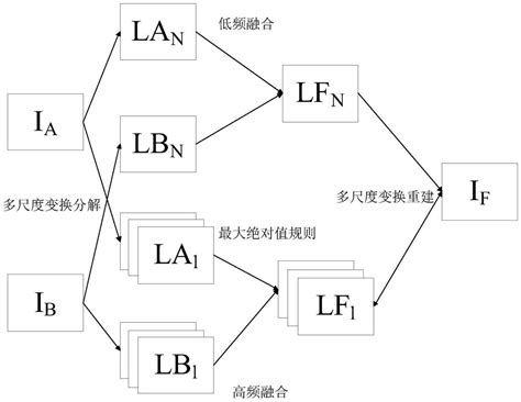 Image Fusion Method And System For Salient Objects Based On Multi Scale