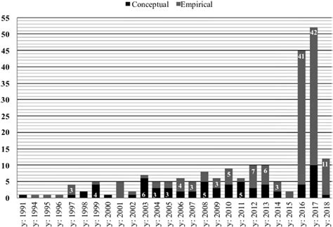 Frequency Of Articles Over Time And Distribution Of Conceptual Versus Download Scientific