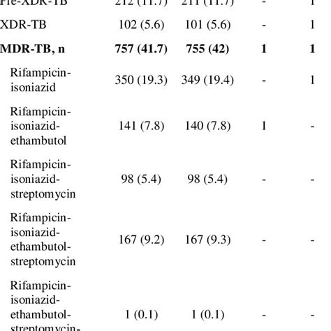 Anti Tb Drug Resistance Proportion In Mdr Tb Patients Download