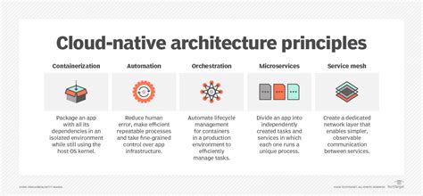 What Is A Cloud Native Application And How Do You Build One