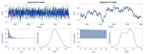 n each panel is a trace plot the bottom left s an autocorrelation