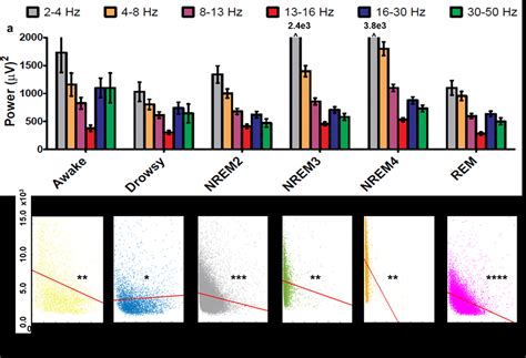 Power And Phase Discontinuity Vs Power Correlation Varies By Sleep