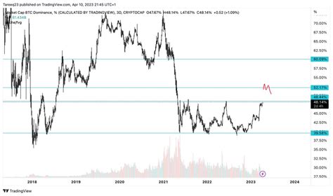 Tareeq On Twitter Btc Plan Fully Fill My Short Bids From 29600 30300 With A First Tp Being
