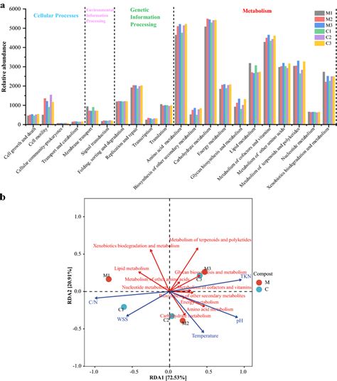 Comparison Of The Potential Functions Of Bacterial Community During Download Scientific Diagram