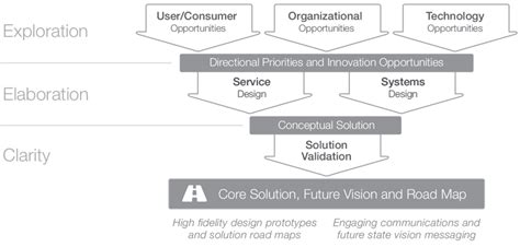 Mike Harlow Portfolio Solution Design