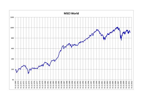 MSCI World Википедия