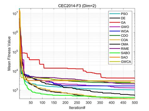 Cec2014：12种算法跑cec2014测试集输出和自动保存评价指标matlab代码cec2014测试函数 Csdn博客