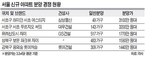 서울 아파트 분양 주말 ‘큰 장 문화일보 Munhwa