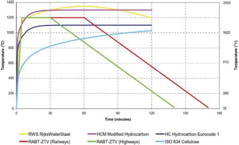 Standard Fire Load Curves Ita Wg6 2004 Download Scientific Diagram