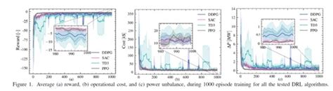 深度强化学习在能源系统优化调度中的性能比较——适合小白的复现文章drl模拟实验 Csdn博客