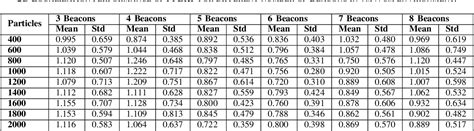 Table I From A Novel Bayesian Filtering Based Algorithm For Rssi Based Indoor Localization