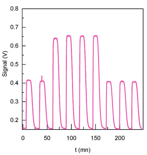 A Highly Sensitive And Selective Optical Sensor For The On Line Detection Of Cesium In Water Pmc