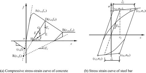 The Constitutive Model Of Reinforced Concrete Download Scientific Diagram