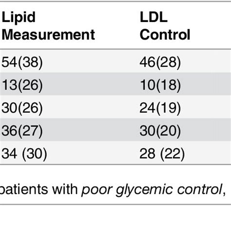 Overall Results For The Diabetes Quality Indicators Set Dqis For All Download Table