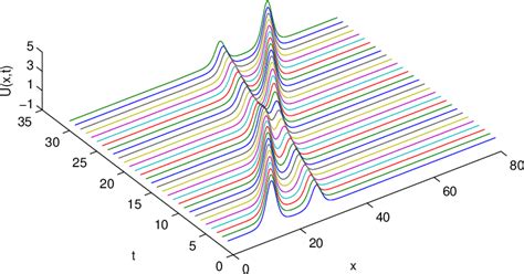 Figure 3 From A Numerical Solution Of The Equal Width Wave Equation Using A Fully Implicit