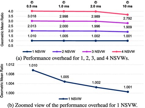 performance overhead vs variation of utango tick for different