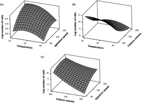 Surface Plot Showing A The Effect Of Temperature And Agitation Speed At